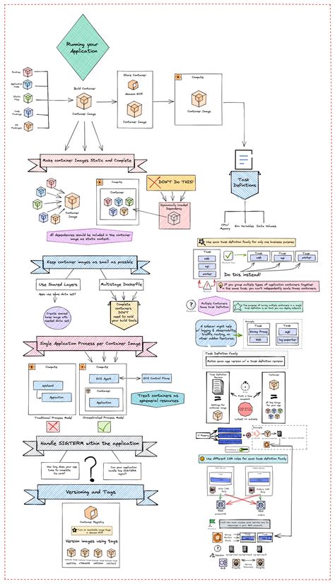 Container Platform Best Practices Running Your App Containers On Aws