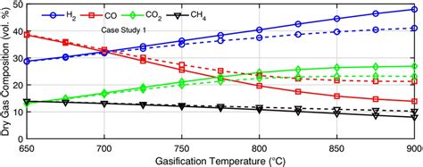 Impact Of Gasification Temperature Variation On Dry Product Gas