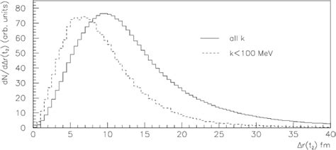 Figure 4 From Hanbury Browntwiss Correlation Functions From Event Generators A Reliable
