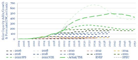 Solar Energy Growth Projections