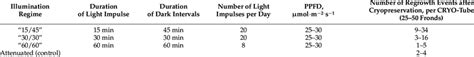 Parameters Of The Pulsed Illumination Regimes For Early Regrowth And