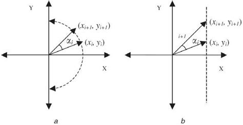 7 Graphical Representation Of Cordic A Circular Cordic B Linear Cordic Download Scientific