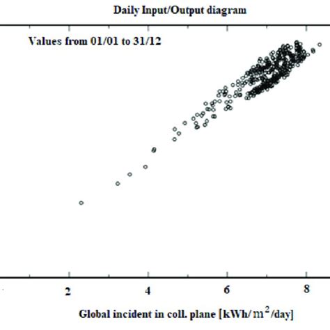 Daily Inputoutput Diagram For The Darab Area Daily Inputoutput