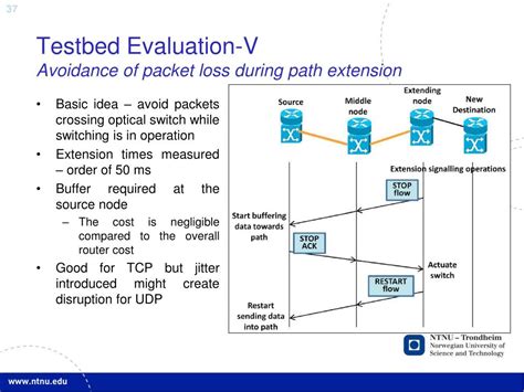 Ppt Optical Ip Switching A Flow Based Approach T O Distributed Cross Layer Provisioning
