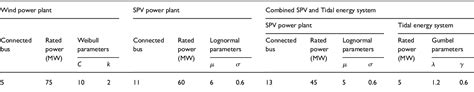 Table 2 From Investigation Of Optimal Power Flow Solution Techniques Considering Stochastic