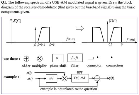 Solved Q1 The Following Spectrum Of A Usb Am Modulated Signal Is Given Draw The Block Diagram