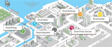 Smart Grids Smart Cities