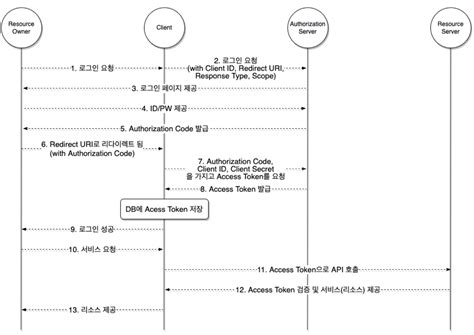 [spring boot] oauth 개념부터 spring security jwt open feign을 활용한 카카오 소셜