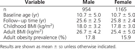 Characteristics Of Study Participants According To Sex Download Table