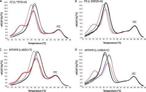 Example Melting Curves For Samples At Each Locus Clustered By Download Scientific Diagram