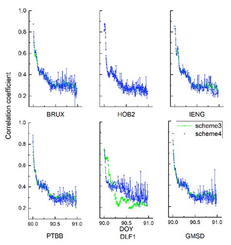 The Correlation Coefficients Between The Static Receiver Clock Offsets