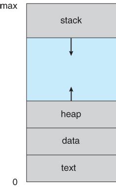 Linux If Heap Is Dynamic Then Why It Is Placed In Between Stack And Data Area Stack Overflow