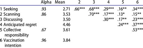 Zero Order Correlation Between Key Variables Download Scientific Diagram