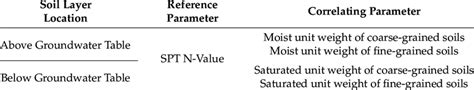 Correlations Of SPT N Value And The Unit Weight Of Soil Download Scientific Diagram