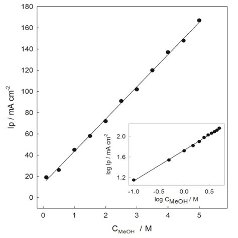 Dependence Of The Anodic Peak Current Density Of Methanol Oxidation On