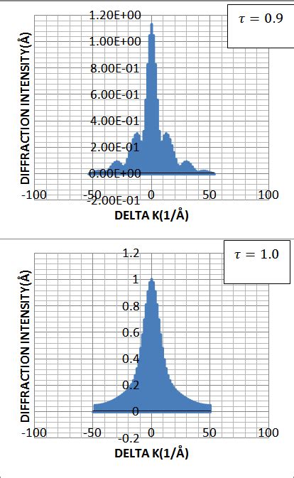 Diffraction Pattern For Quasicrystal Using Pseudo Potential With τ 05