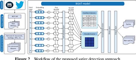 Figure 2 From Contextualized Satire Detection In Short Texts Using Deep