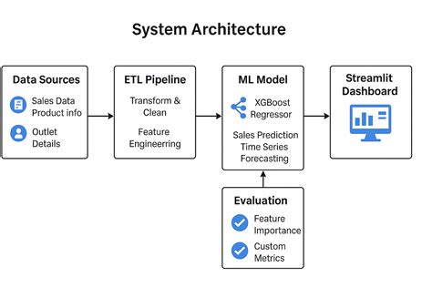 From Data To Dashboard A Real World Ml Project In Retail Analytics