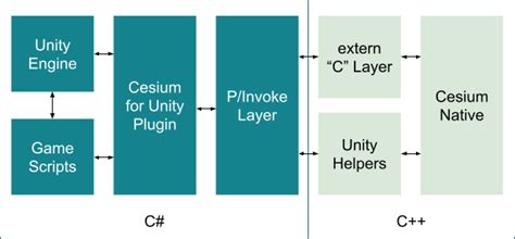 C And C Interop In Cesium For Unity Cesium