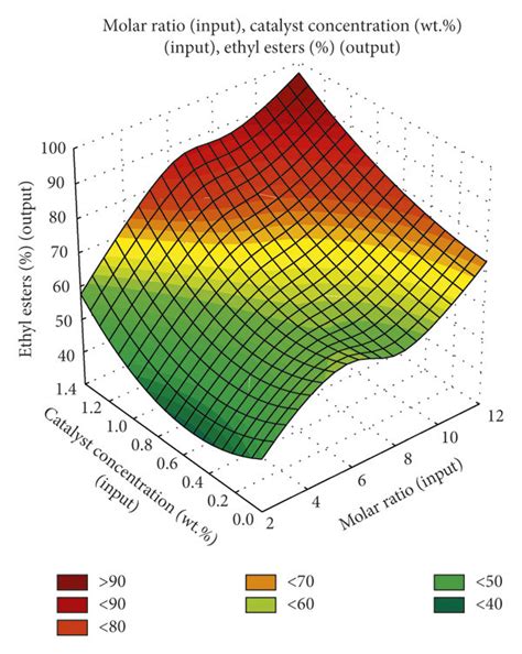 3d Dynamic Relationships Between Every Two Inputs Parameters And Ethyl