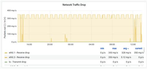 High Network Traffic Drops Network And Wireless Configuration OpenWrt Forum