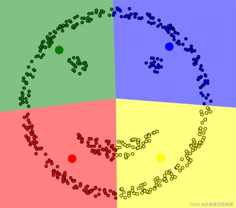 聚类分析 Kmeans算法与dbscan算法,简单理解dbscan Kmeans Csdn博客 聚类分析 Kmeans算法与dbscan算法,简单理解dbscan Kmeans Csdn博客