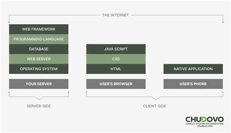 How To Choose The Right Technology Stack For Your Web App In 2023