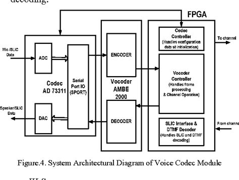 Figure 4 From Design And Implementation Of Ambe Based Voice Codec