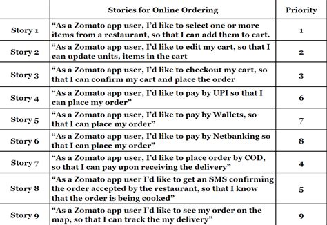 zomato an incremental and iterative development approach by vkysoni