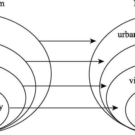 Multi Body Systems And Multi Level Goals Of Rural Revitalization In