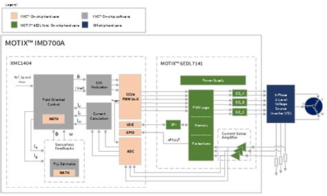 Sensorless Foc For Cordless Power Tools Infineon Developer Community