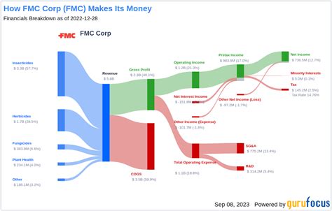 Unraveling The Ownership And Earnings Dynamics Of Fmc Corp Fmc
