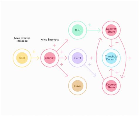 threshold cryptography an overview