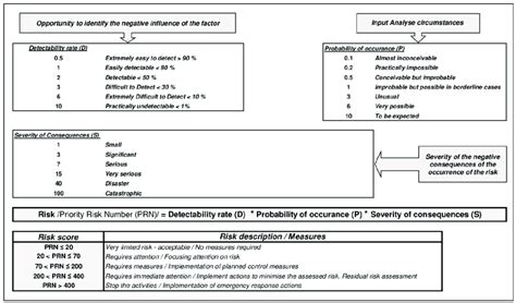 Determining The Risk Class Source Authors Download Scientific Diagram
