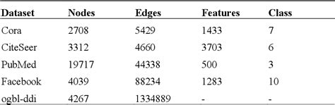 Table 1 From A Parameterised Model For Link Prediction Using Node
