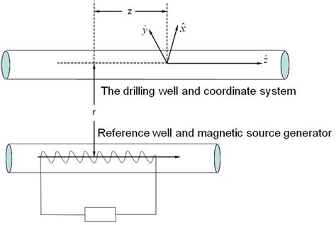 Physical Model Of Magnetic Localization R Is The Lateral Distance