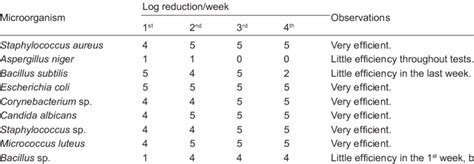Log Reduction Obtained With Bioper Download Table