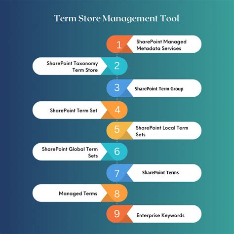 Become Master At SharePoint Term Store Management 2024
