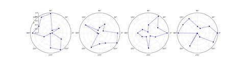 Python Polar Plot With A Floating Radial Axis Stack Overflow
