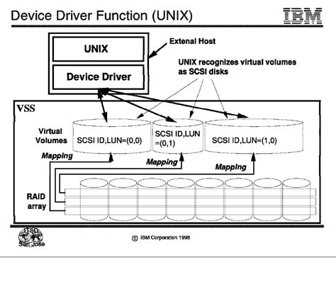 Device Driver Function UNIX IBM Versatile Storage Server Book