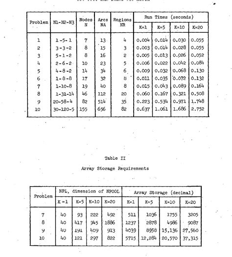 Table Ii From Kspth A Subroutine For The K Shortest Paths In A