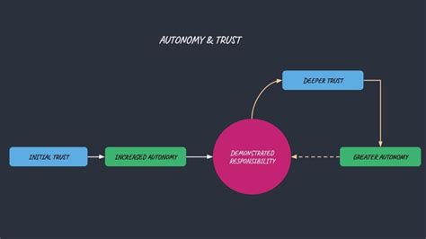 The Autonomy Trust Dynamic In The Workplace