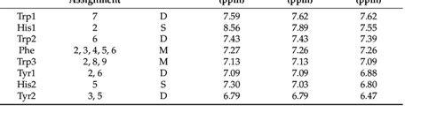 Chemical Shifts And Other Parameters Of Aromatic Proton Signals