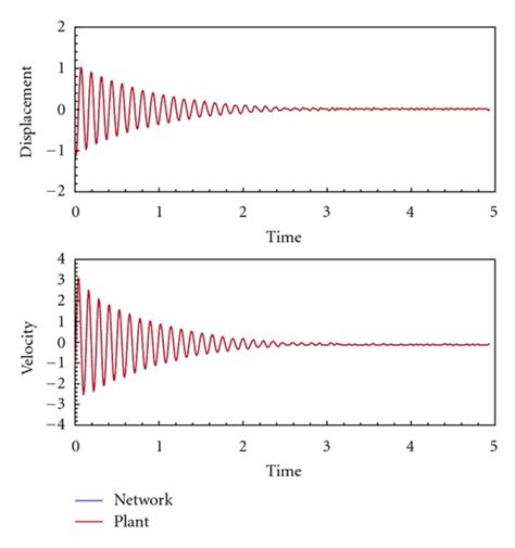 Experimental Results Of The Neural Sensor Signal Network And The