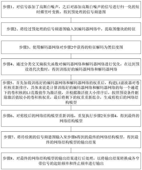 一种基于轻量化全卷积神经网络的宽带信号检测方法