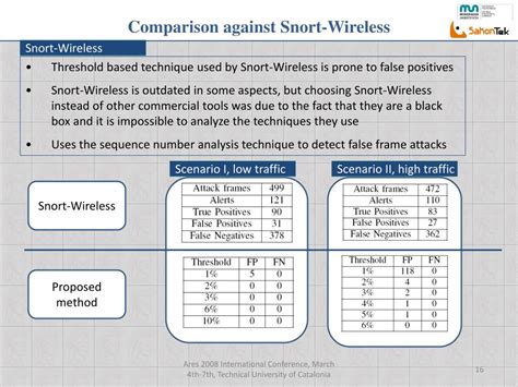 Ppt Beacon Frame Spoofing Attack Detection In Ieee 80211 Networks Powerpoint Presentation