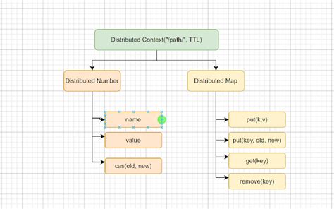 Are You Ready Distributed Context Propgation