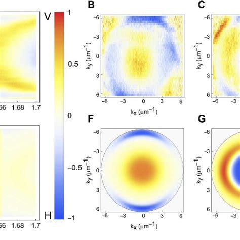 Degree Of Polarization In K Space A To H Experimental A And