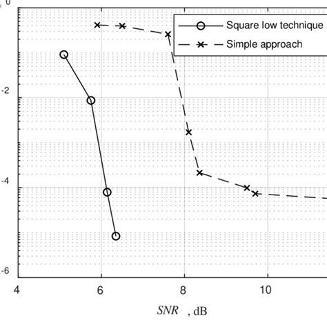 Plot For Value Of Snr Vs Ber With Using The Square Low Technique And Download Scientific