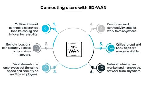 What Is An SD WAN Appliance SD WAN Hardware Equipment Palo Alto Networks